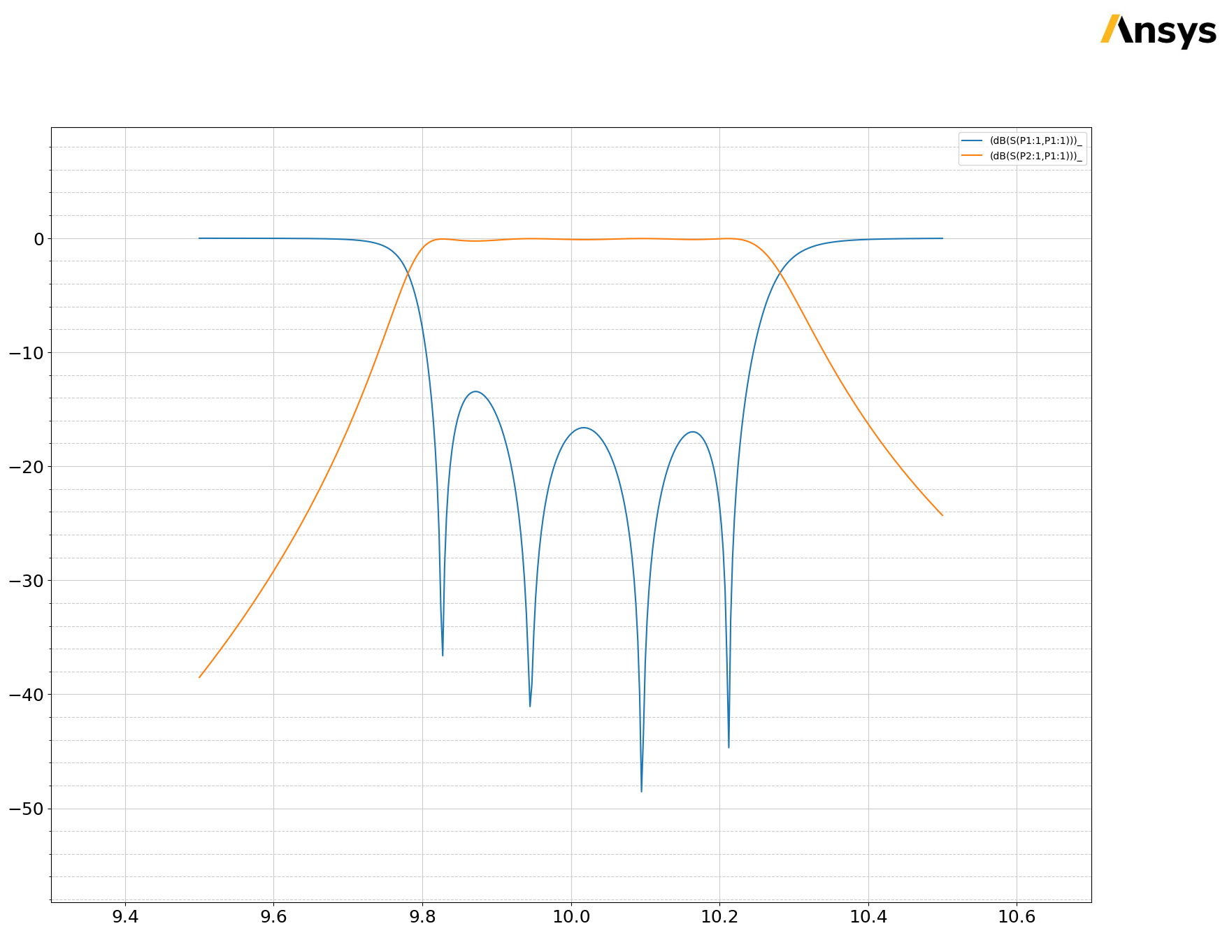 Inductive iris waveguide filter — PyAEDT Examples
